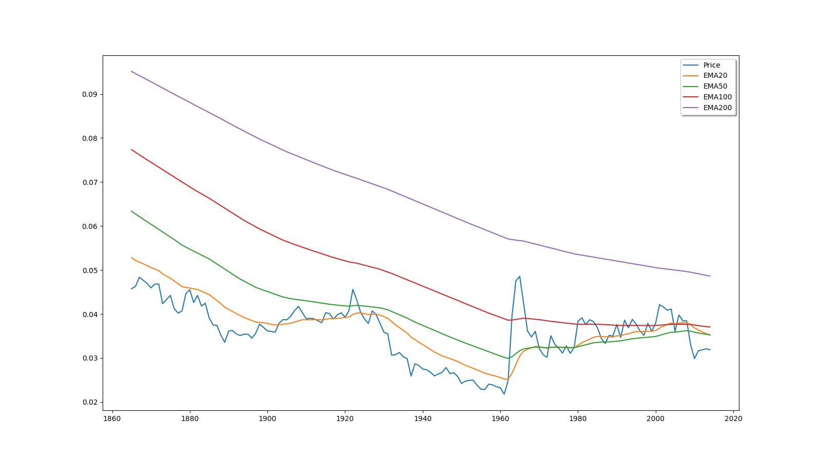 Phala Network Exponential Moving Averages