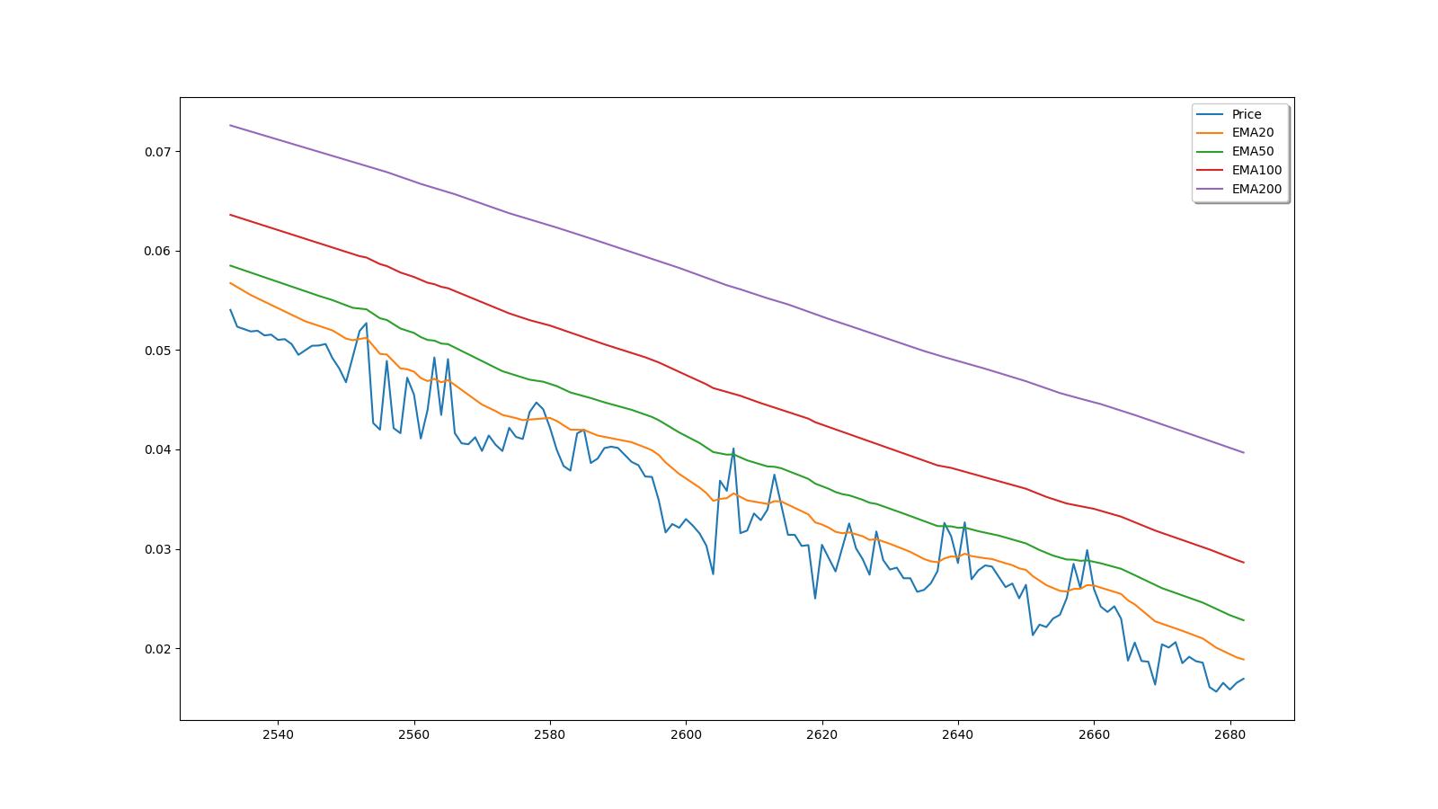 Phantasma Exponential Moving Averages