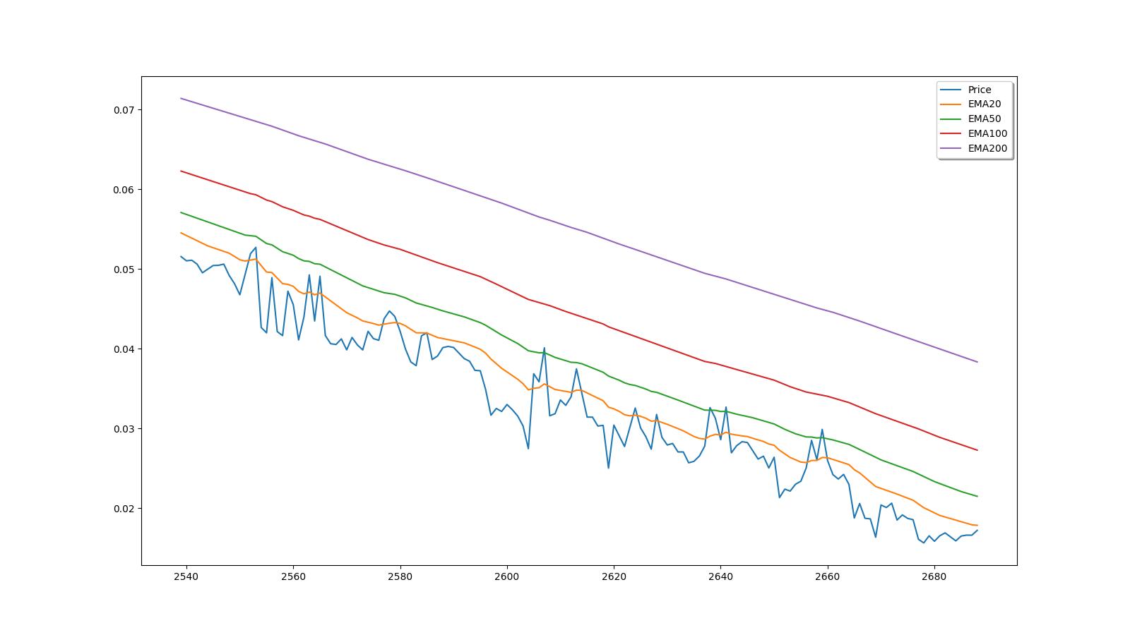 Phantasma Exponential Moving Averages