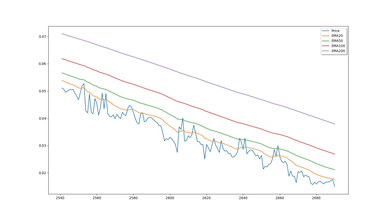 Phantasma Exponential Moving Averages