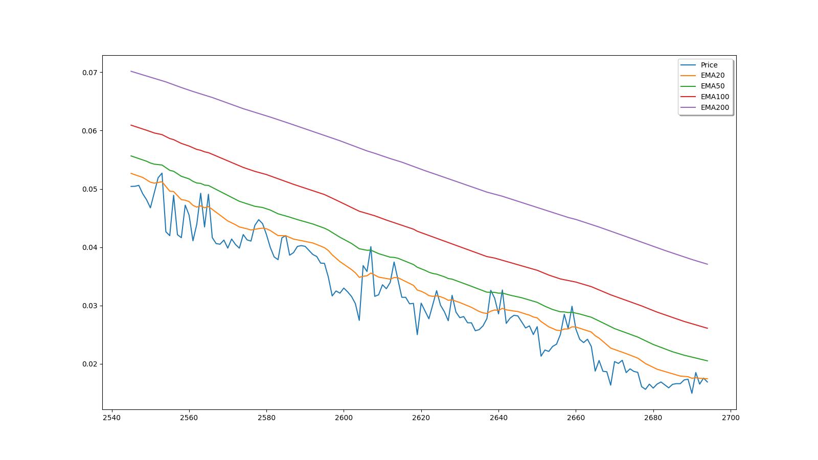 Phantasma Exponential Moving Averages