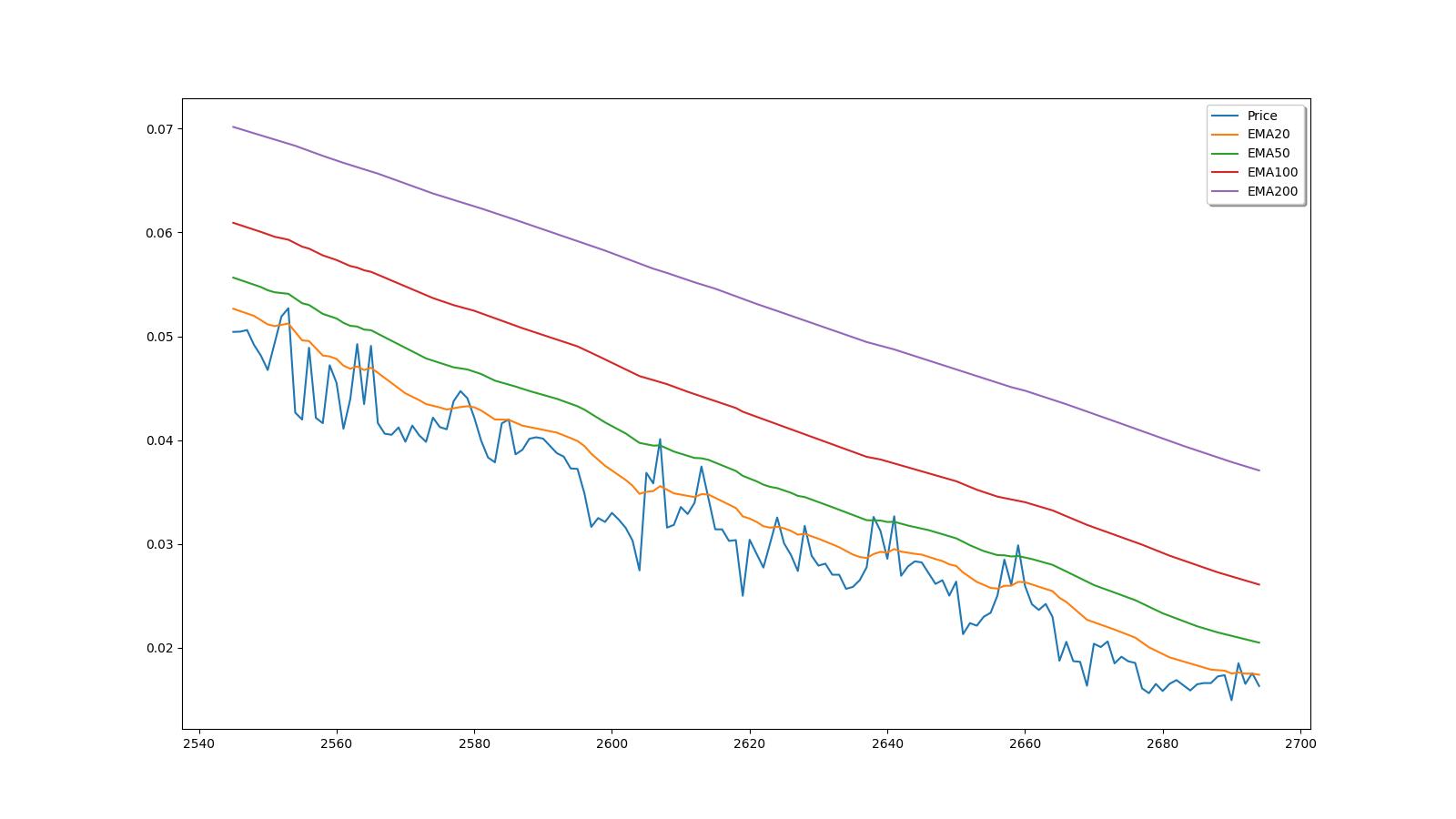 Phantasma Exponential Moving Averages
