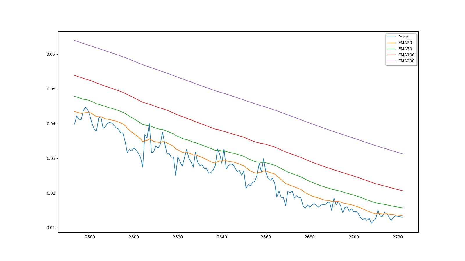Phantasma Exponential Moving Averages