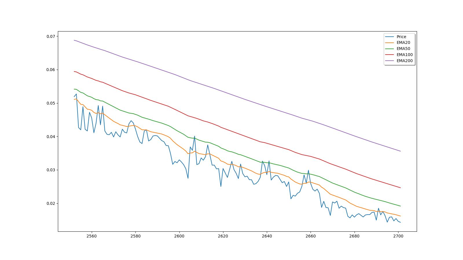 Phantasma Exponential Moving Averages