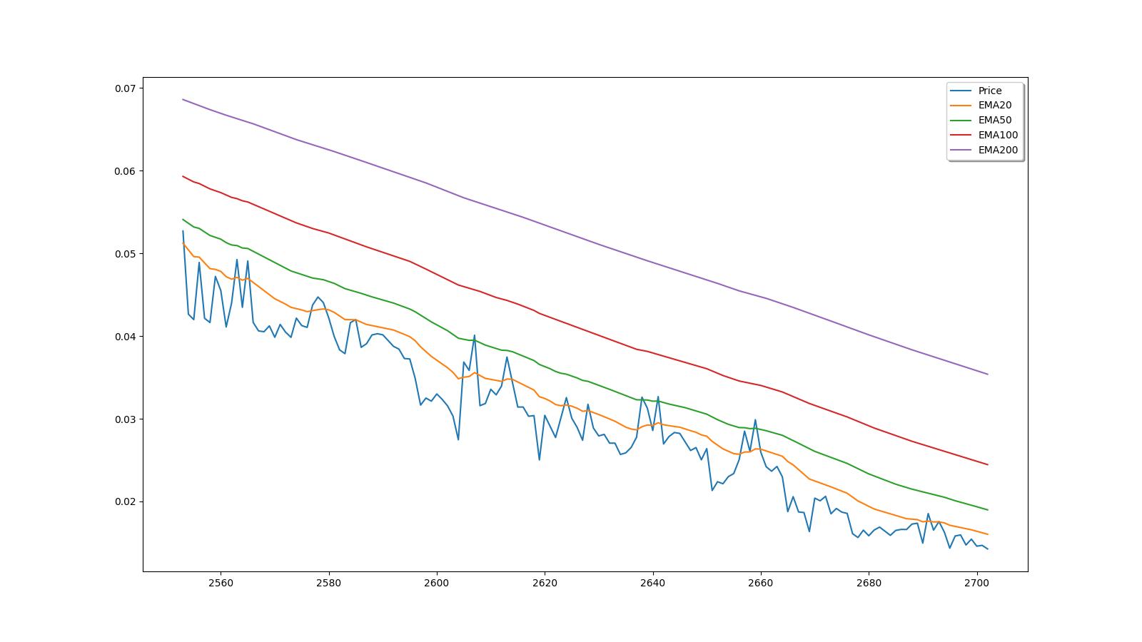 Phantasma Exponential Moving Averages
