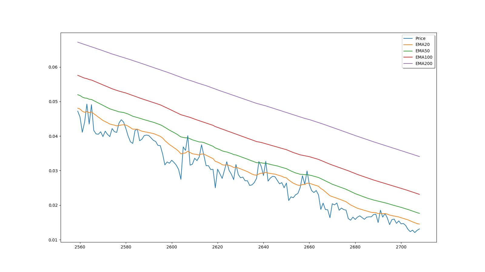Phantasma Exponential Moving Averages