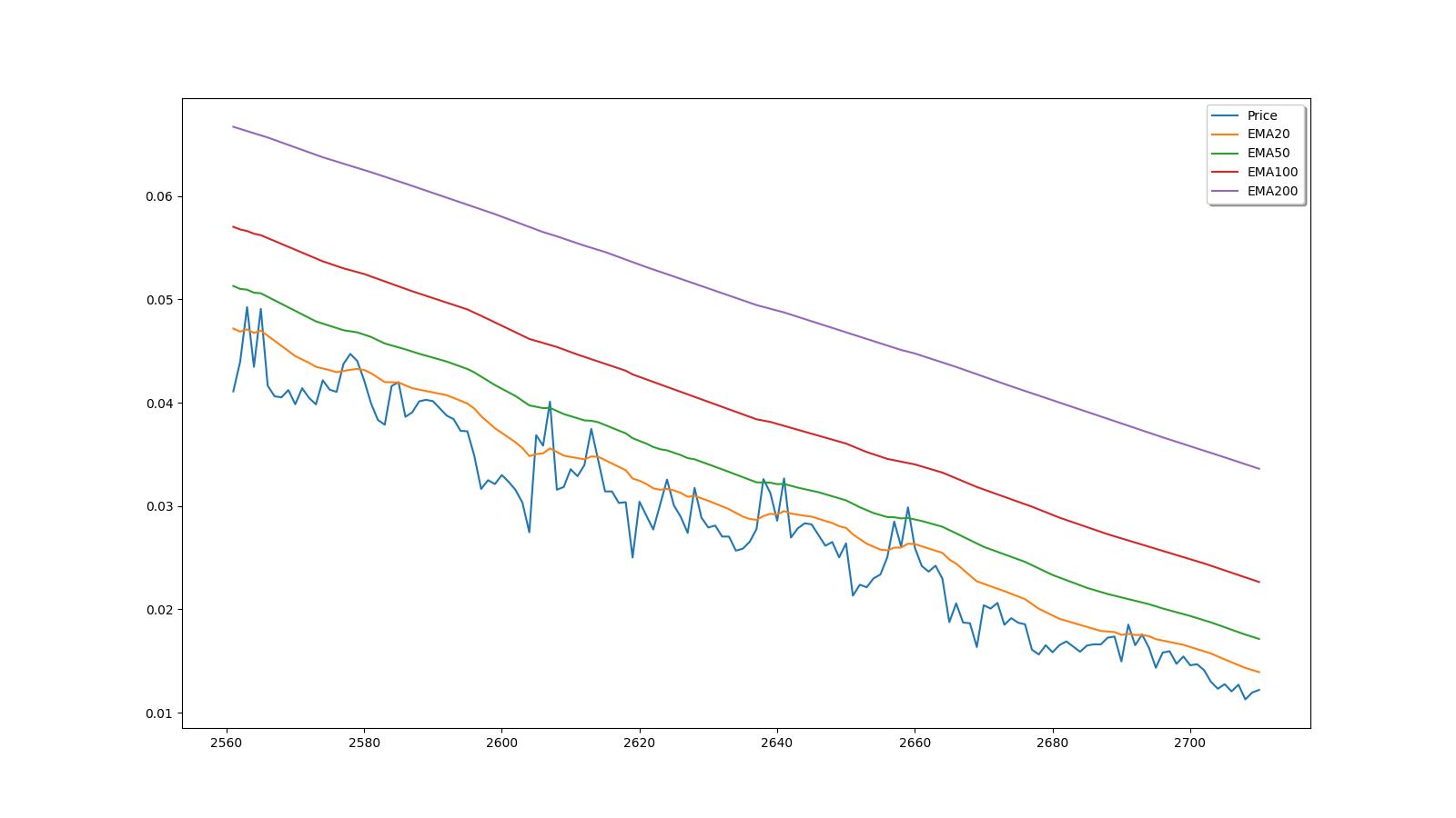 Phantasma Exponential Moving Averages
