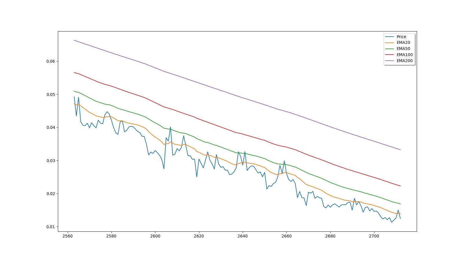 Phantasma Exponential Moving Averages