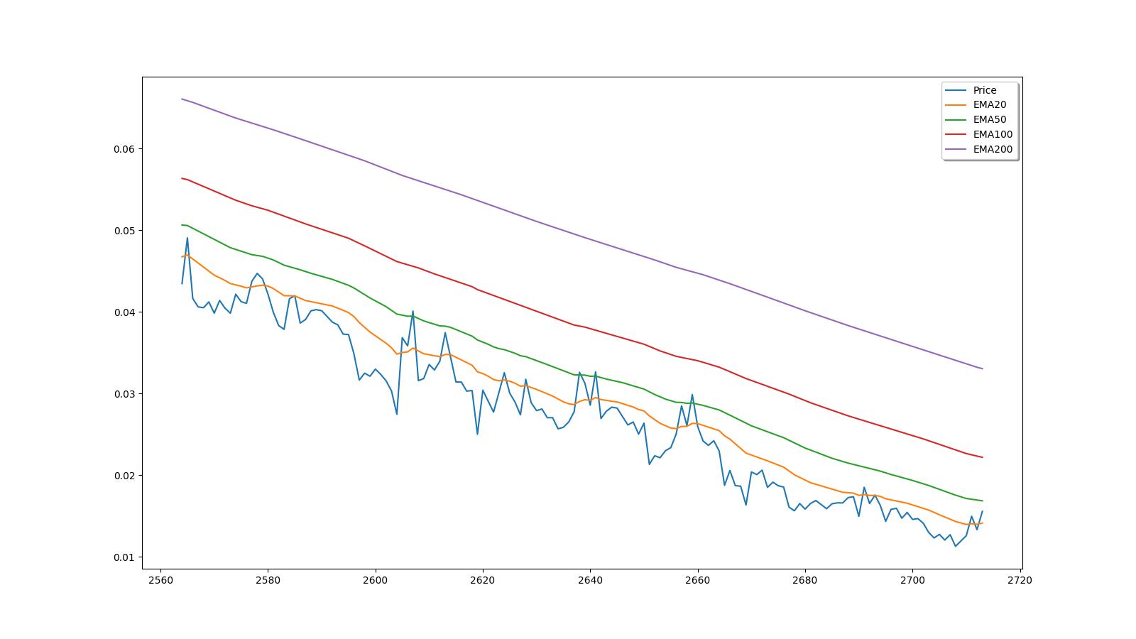 Phantasma Exponential Moving Averages