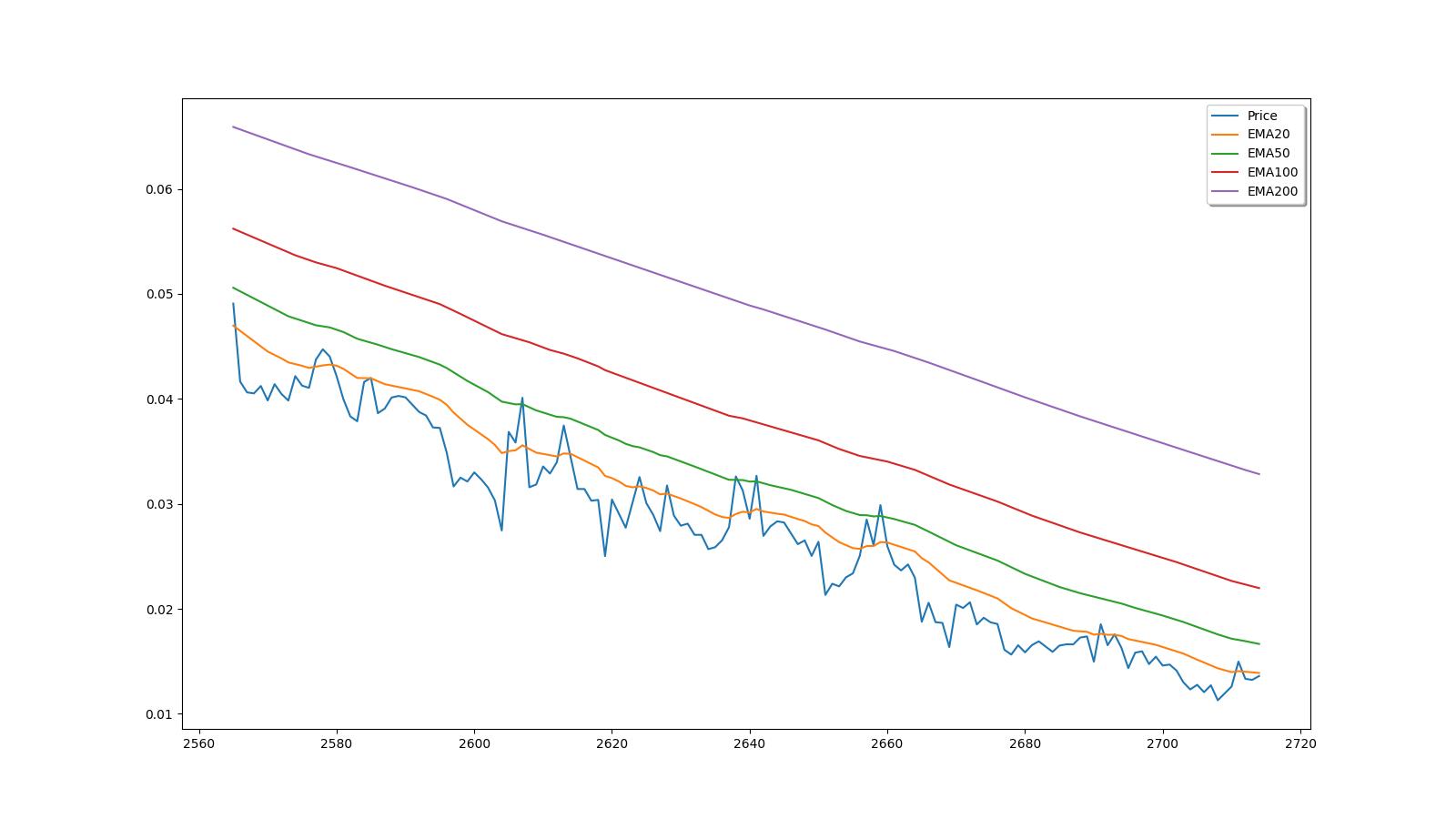 Phantasma Exponential Moving Averages