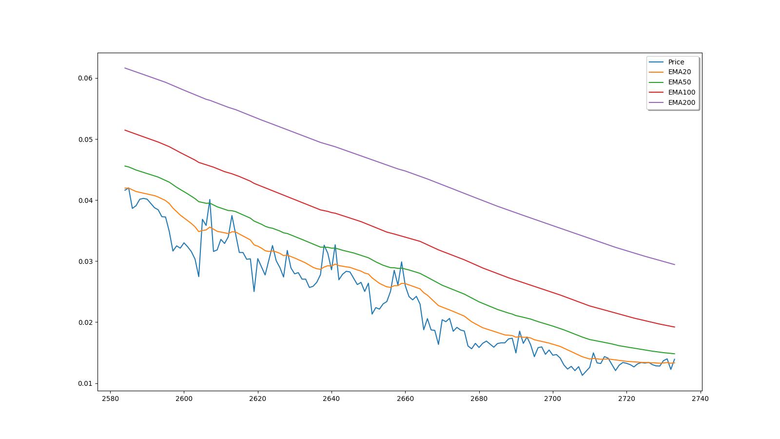 Phantasma Exponential Moving Averages