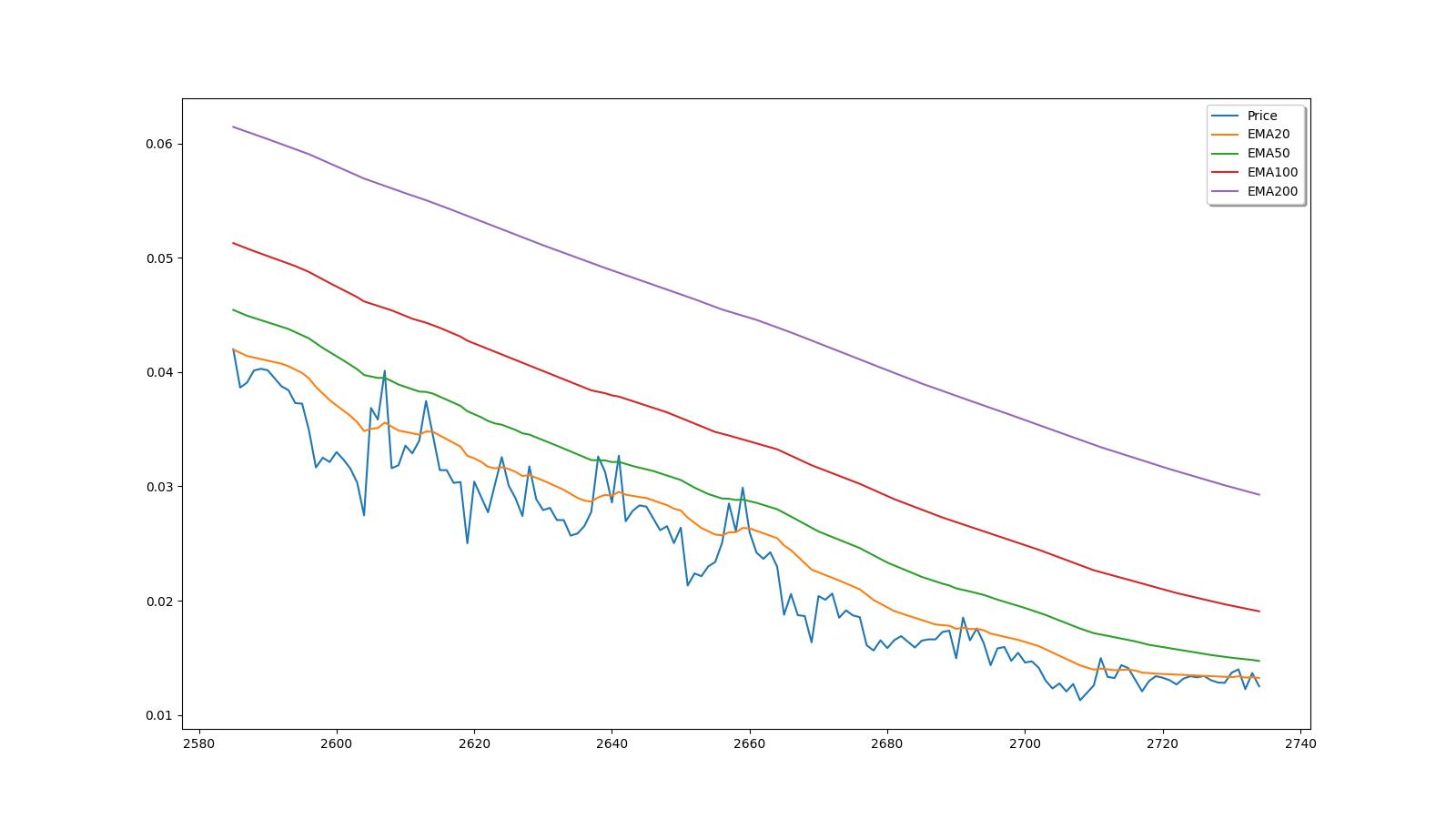 Phantasma Exponential Moving Averages