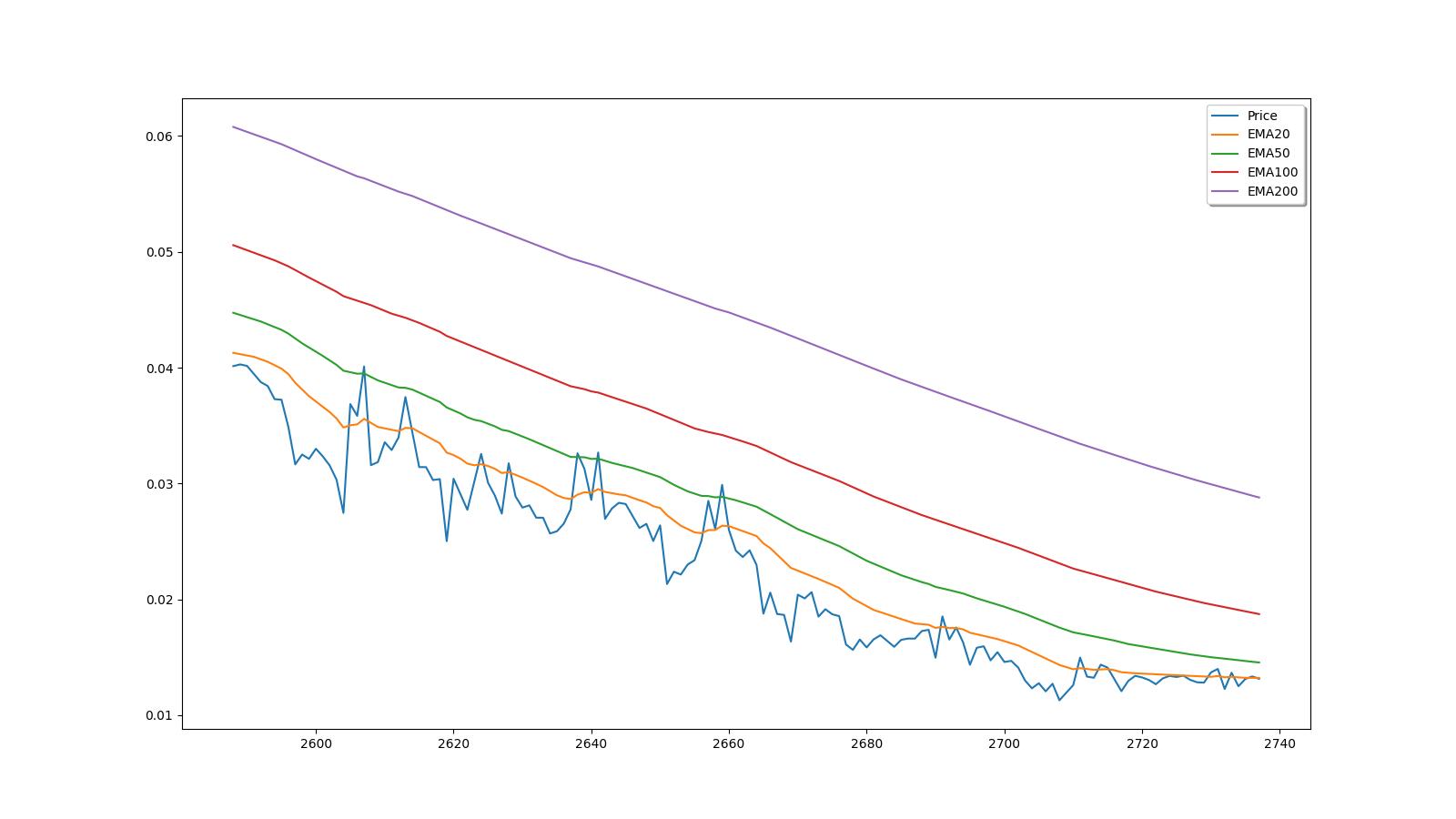 Phantasma Exponential Moving Averages