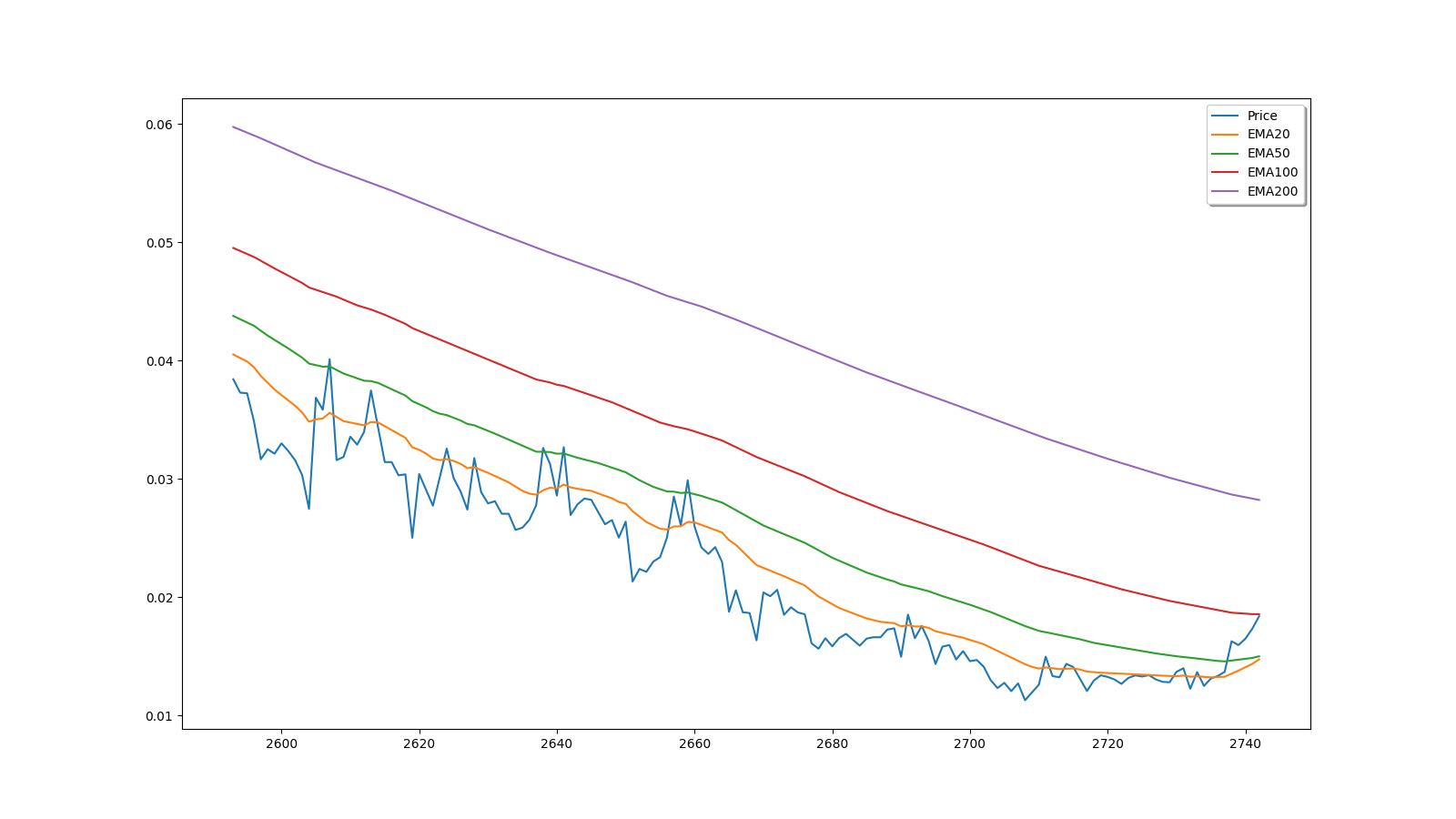 Phantasma Exponential Moving Averages