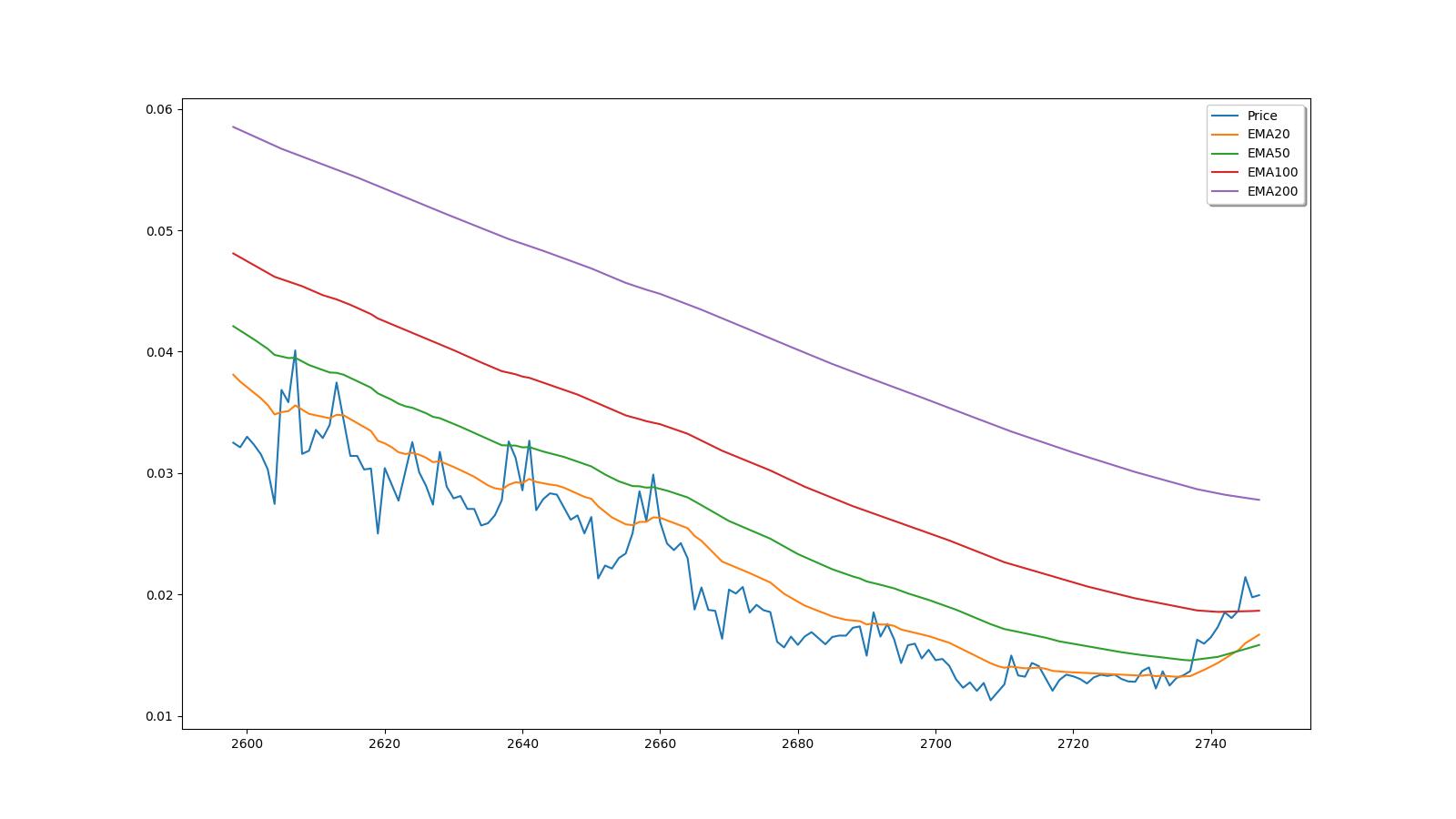 Phantasma Exponential Moving Averages