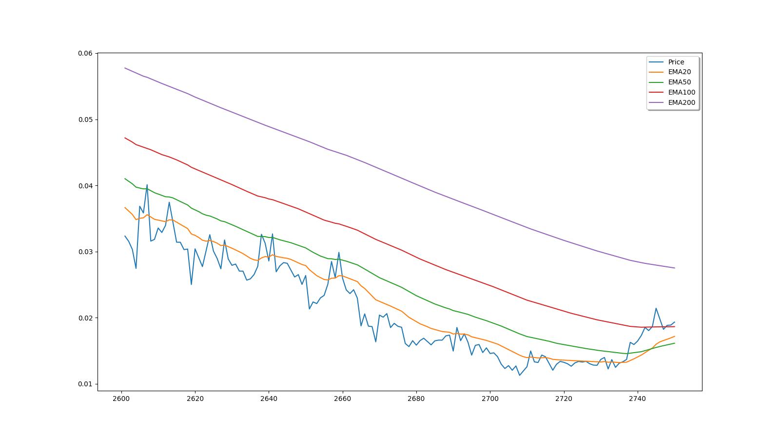 Phantasma Exponential Moving Averages