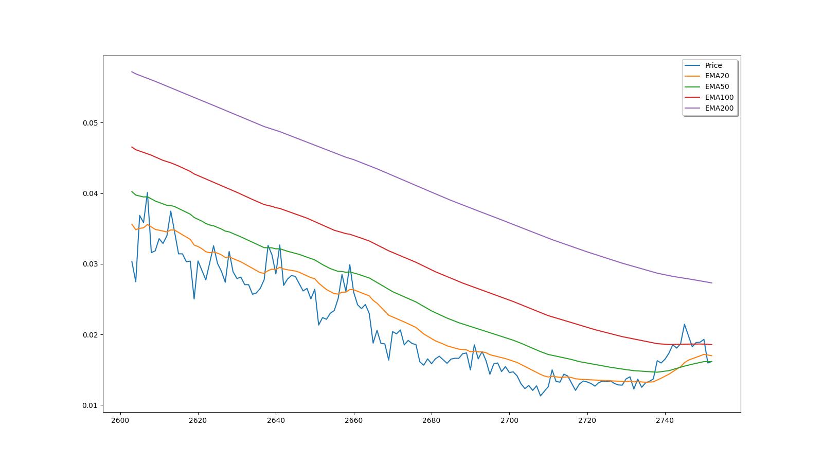 Phantasma Exponential Moving Averages