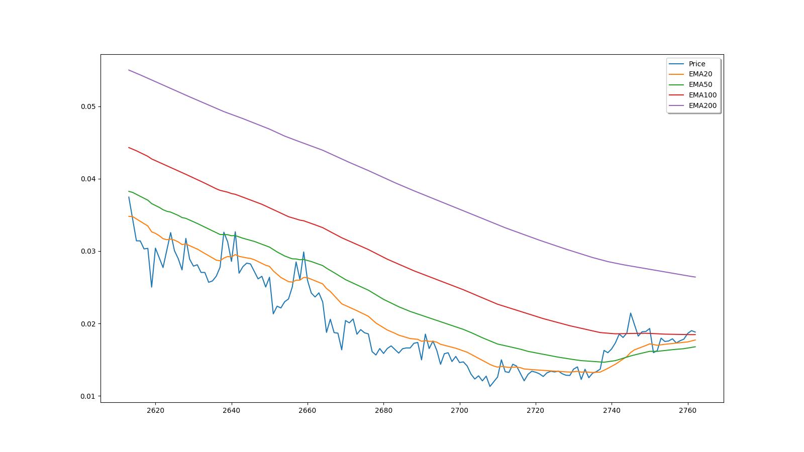 Phantasma Exponential Moving Averages