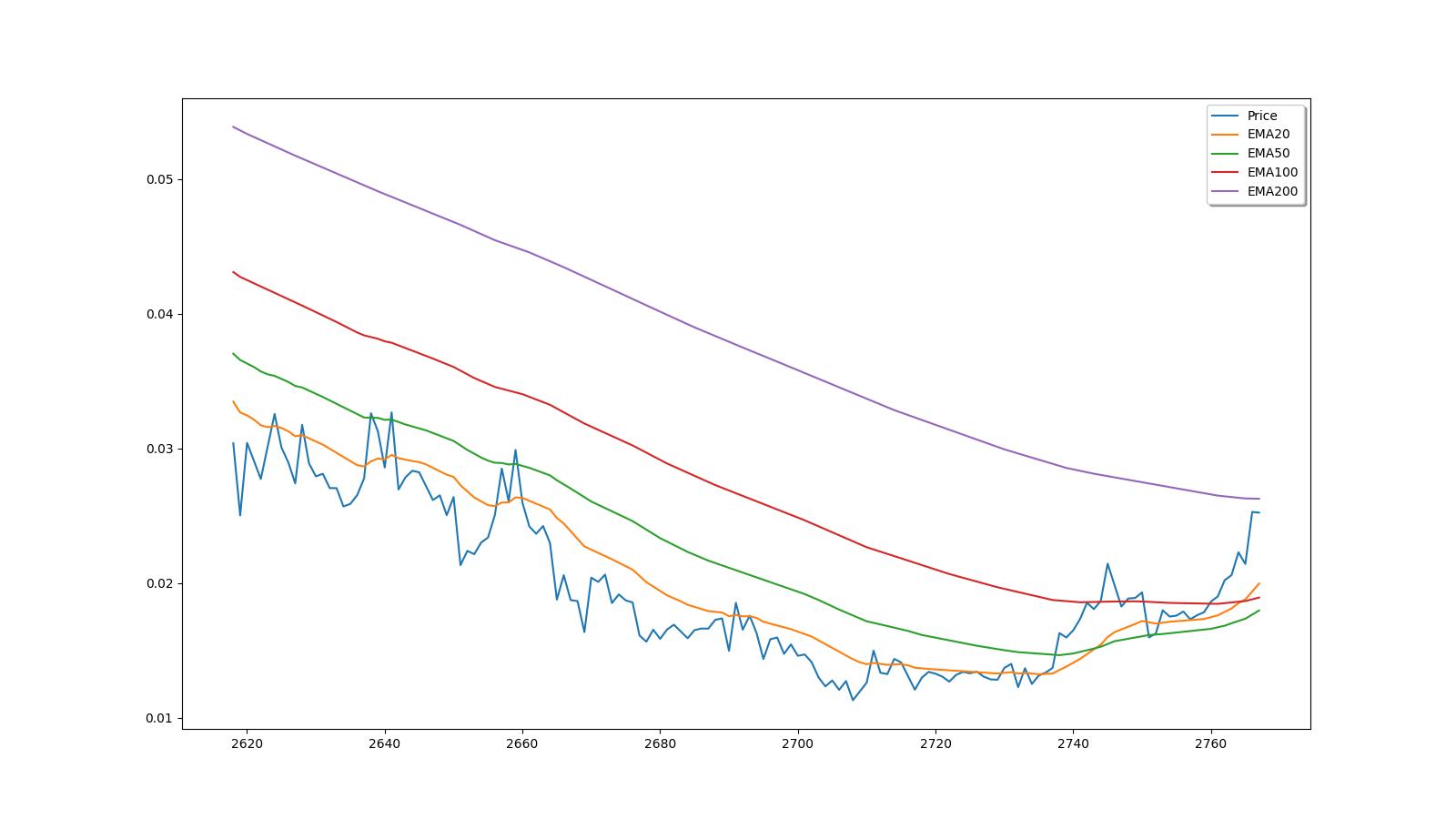 Phantasma Exponential Moving Averages