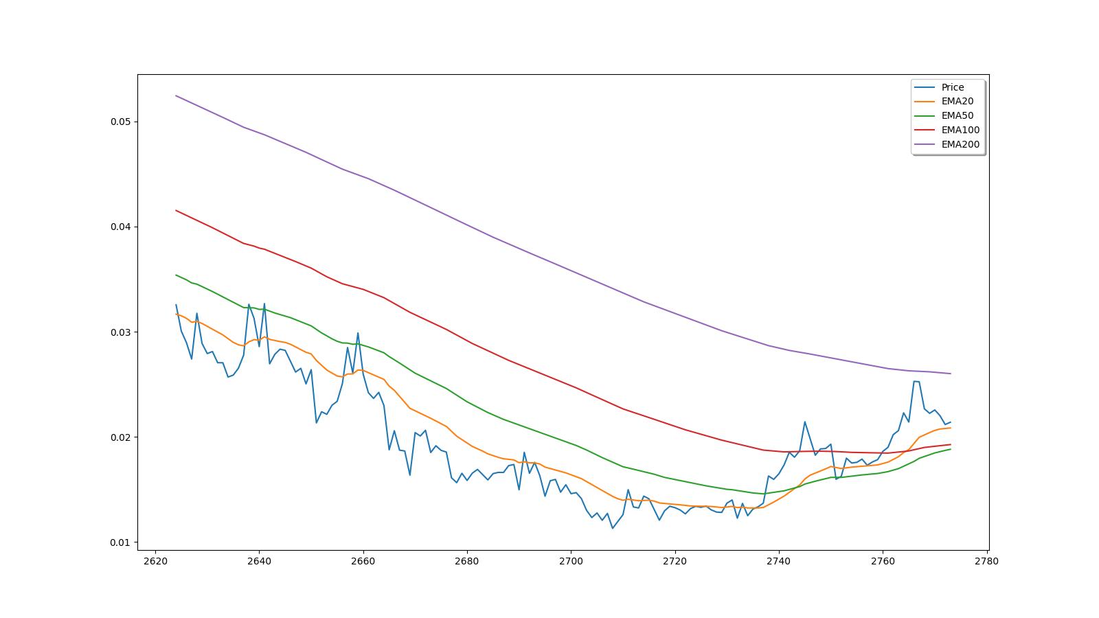 Phantasma Exponential Moving Averages