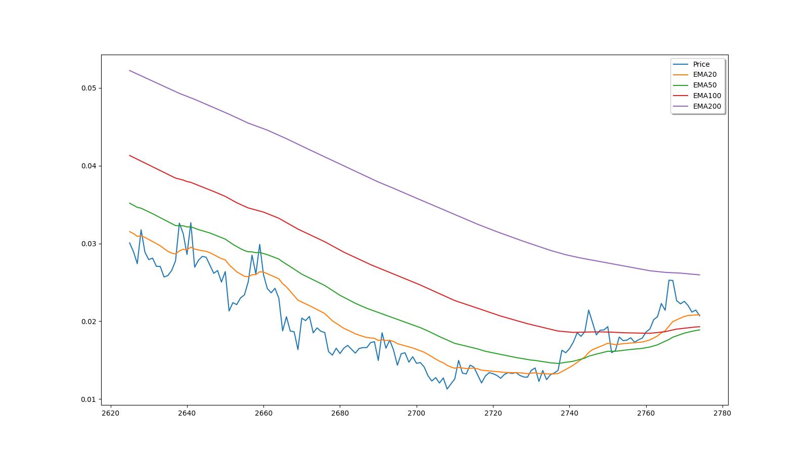 Phantasma Exponential Moving Averages