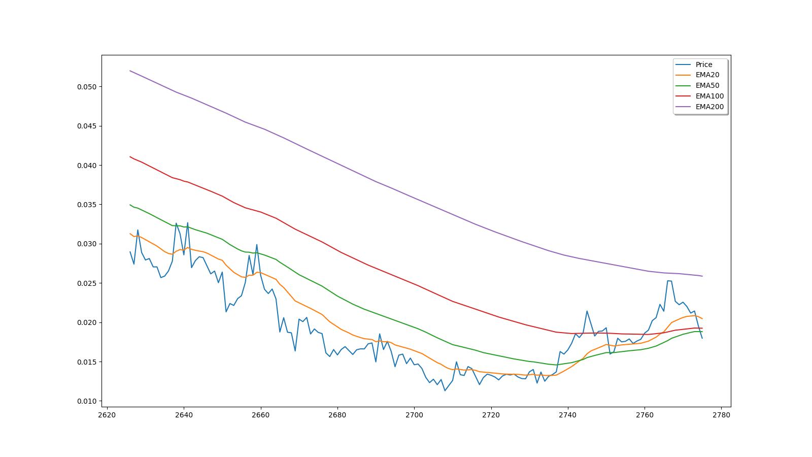 Phantasma Exponential Moving Averages