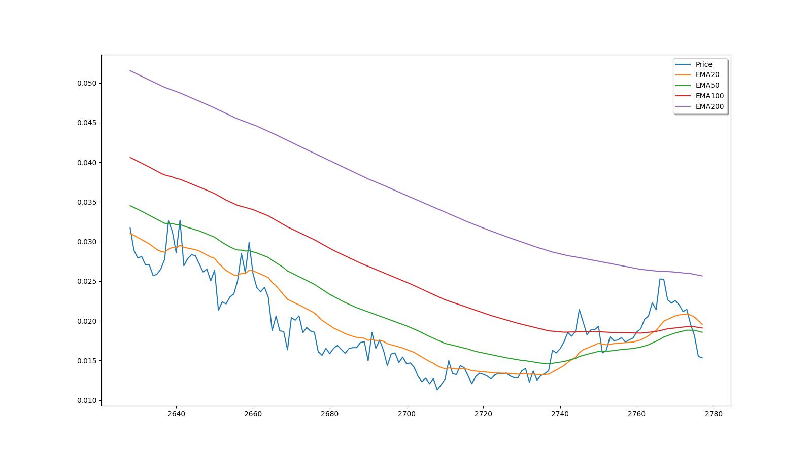 Phantasma Exponential Moving Averages