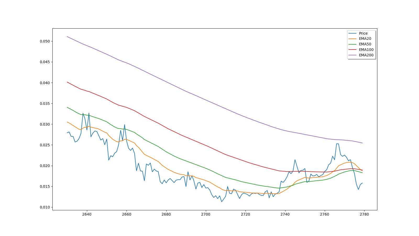 Phantasma Exponential Moving Averages