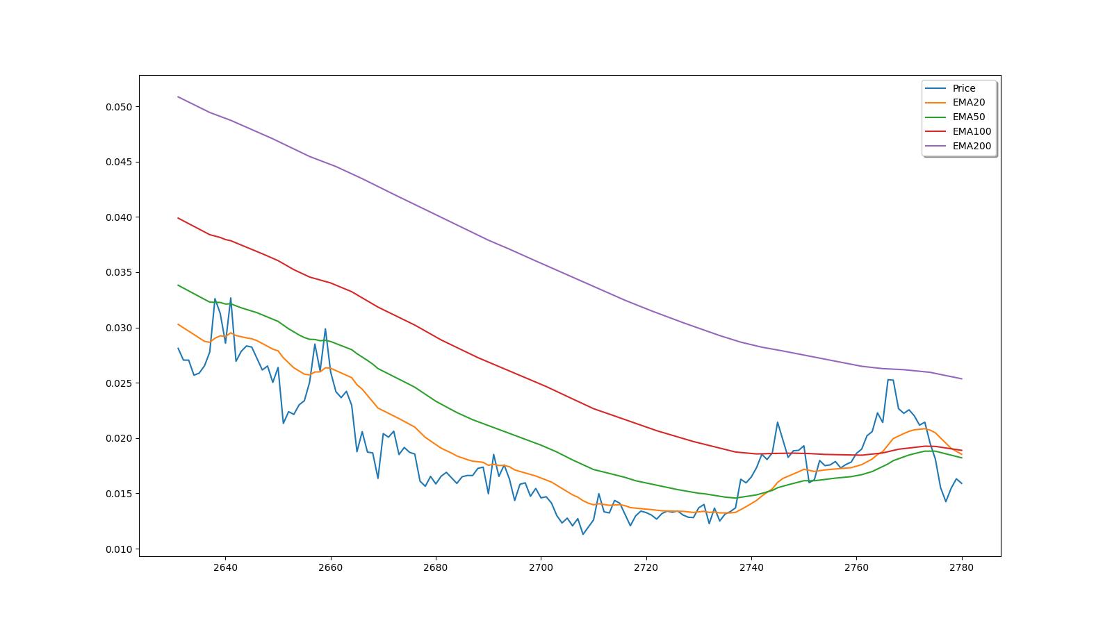 Phantasma Exponential Moving Averages