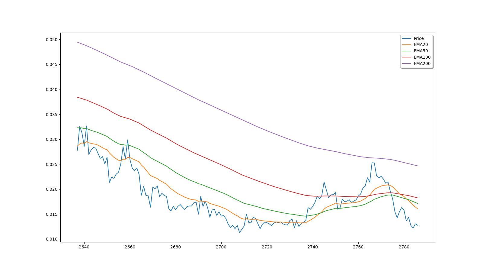 Phantasma Exponential Moving Averages