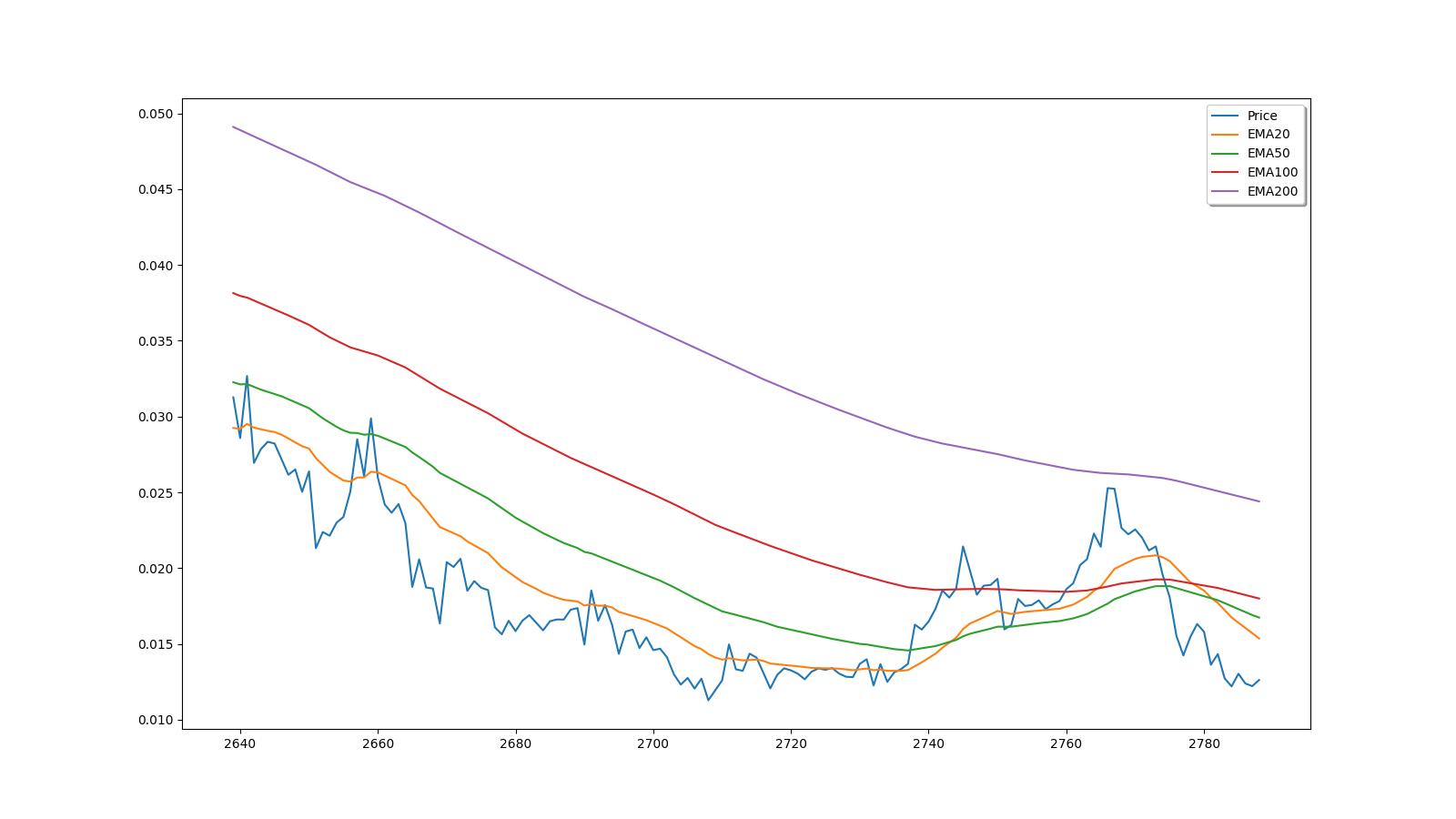 Phantasma Exponential Moving Averages