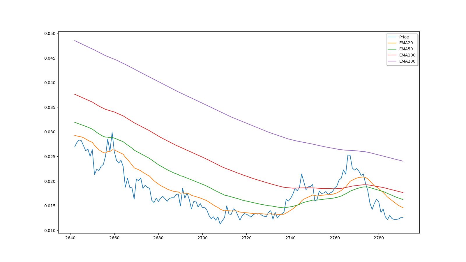 Phantasma Exponential Moving Averages