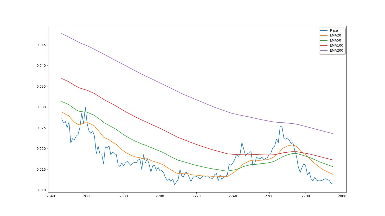 Phantasma Exponential Moving Averages