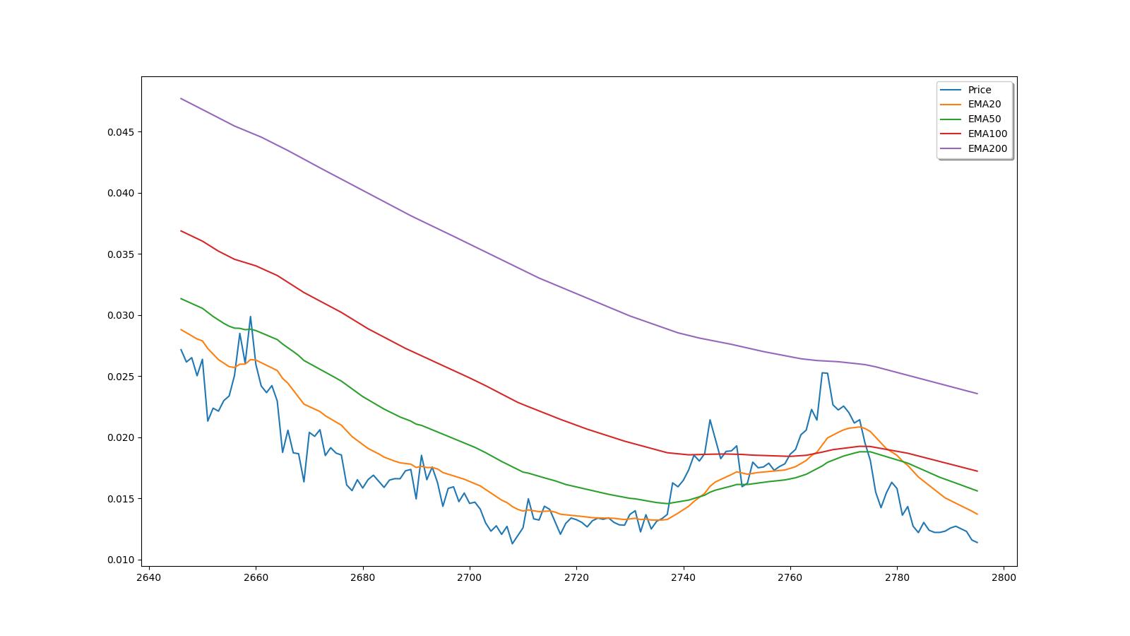 Phantasma Exponential Moving Averages