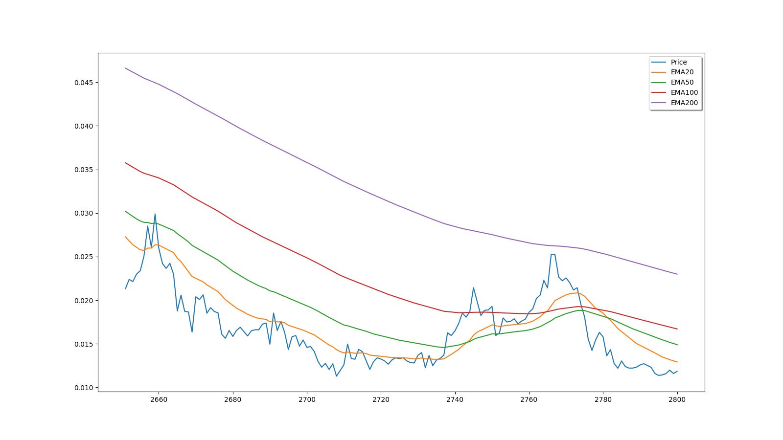 Phantasma Exponential Moving Averages