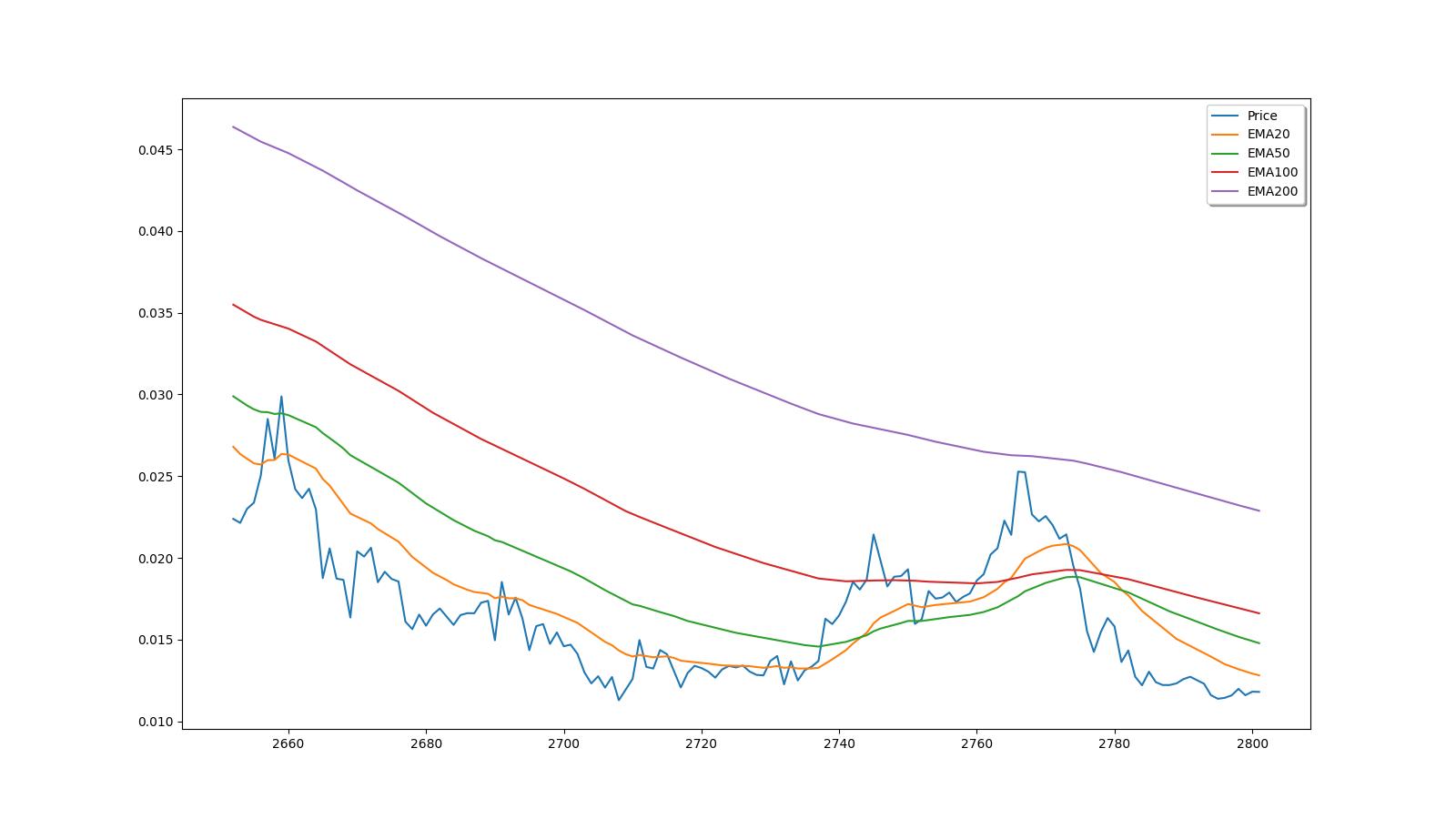 Phantasma Exponential Moving Averages