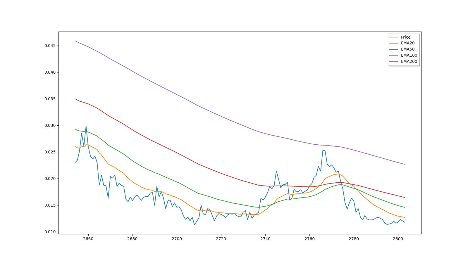Phantasma Exponential Moving Averages