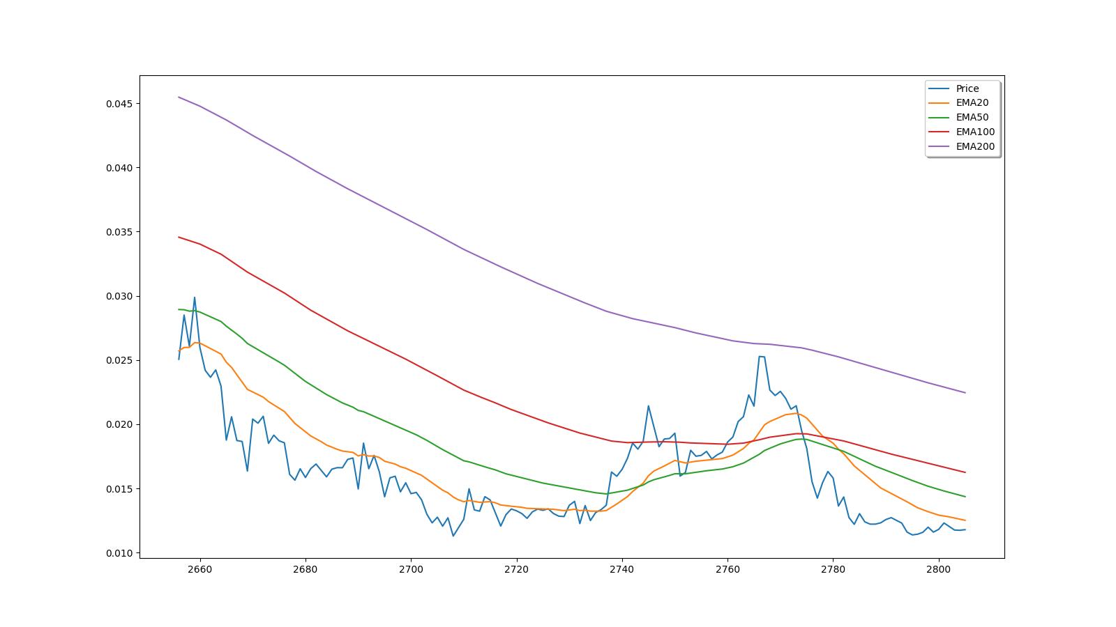 Phantasma Exponential Moving Averages