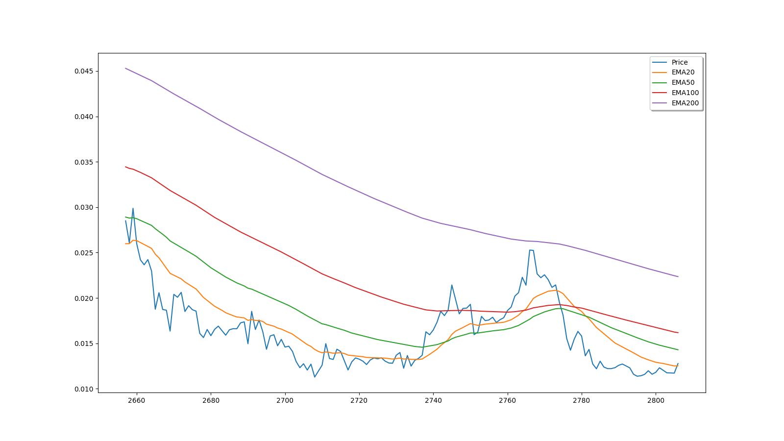 Phantasma Exponential Moving Averages