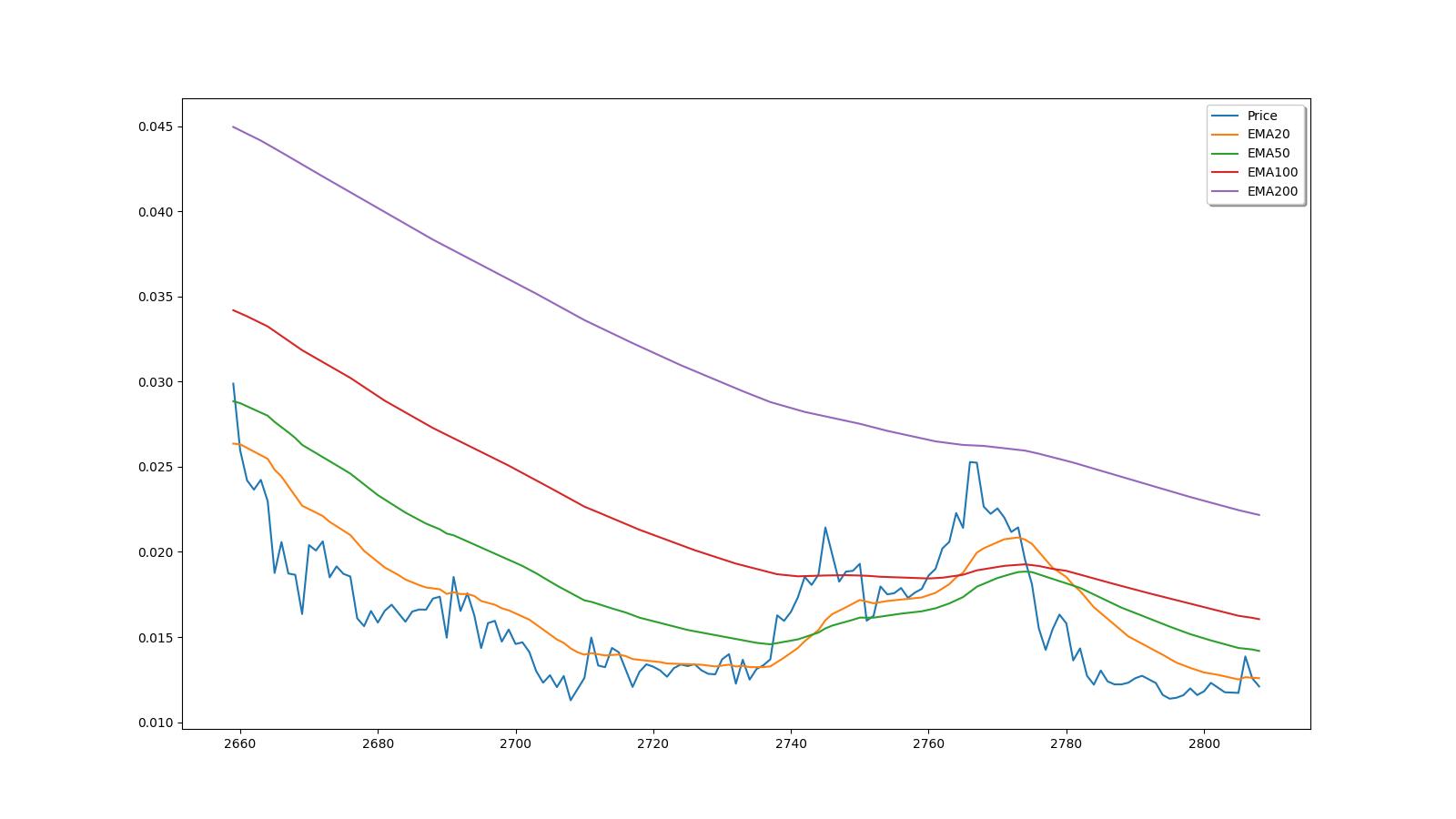 Phantasma Exponential Moving Averages
