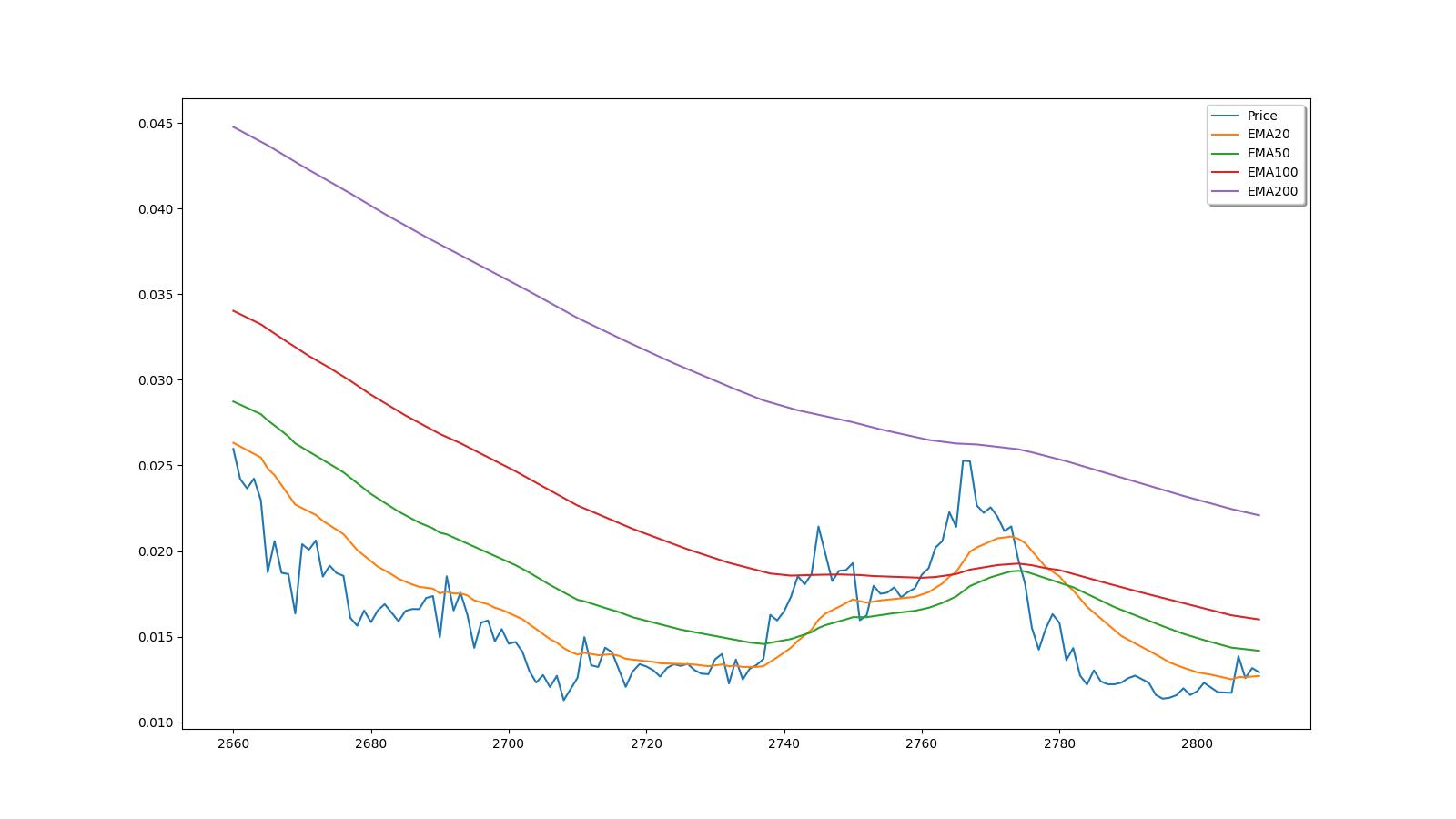 Phantasma Exponential Moving Averages