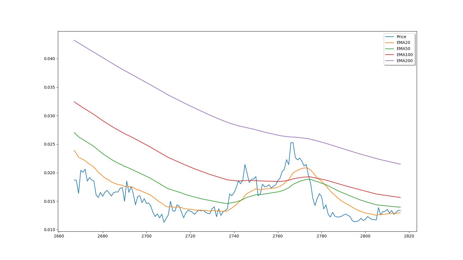 Phantasma Exponential Moving Averages
