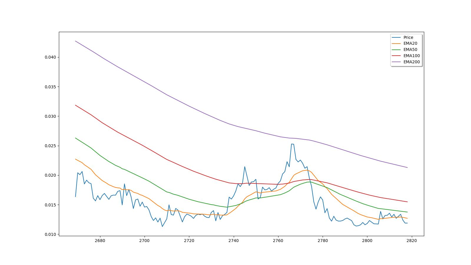 Phantasma Exponential Moving Averages