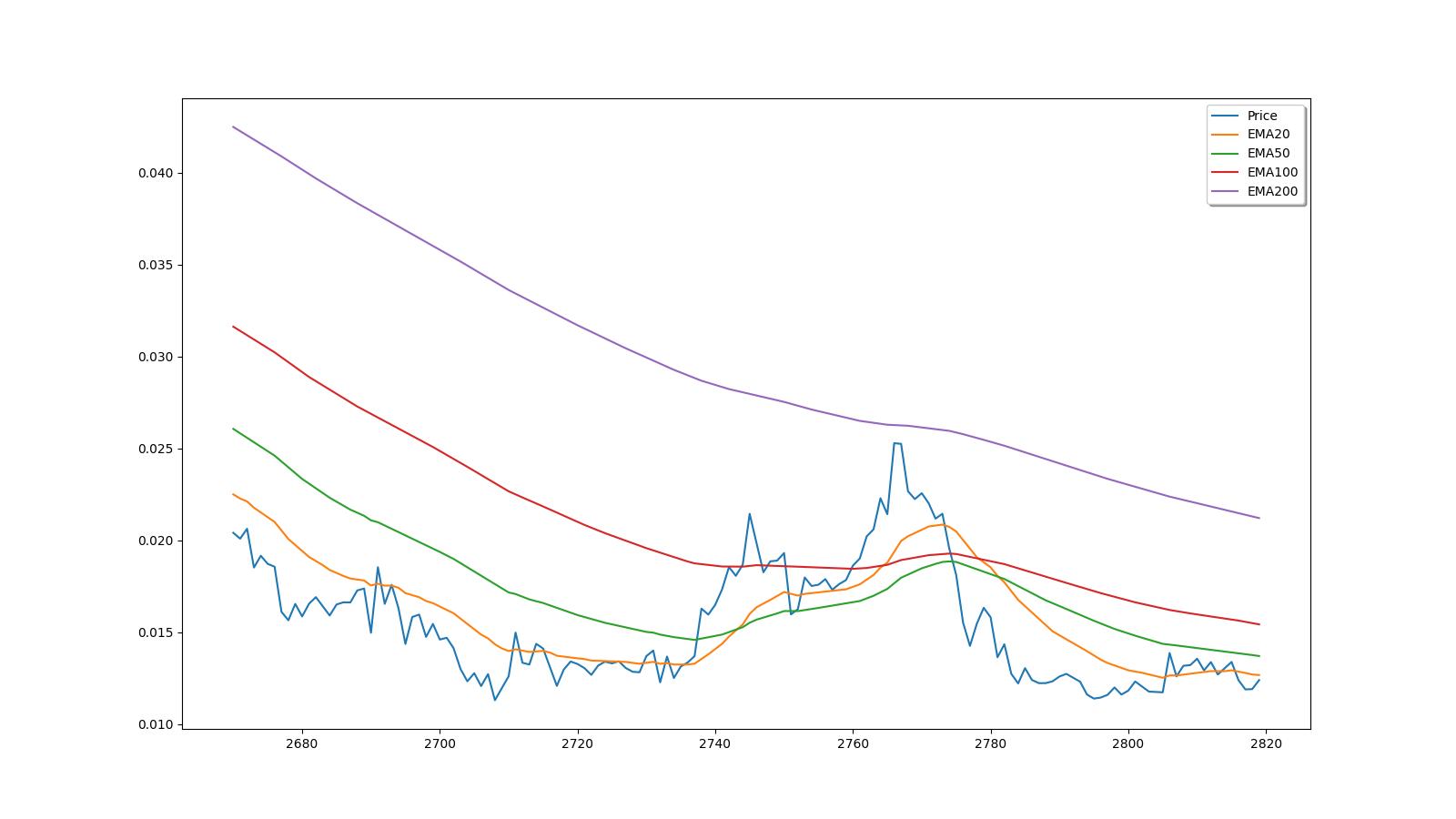 Phantasma Exponential Moving Averages