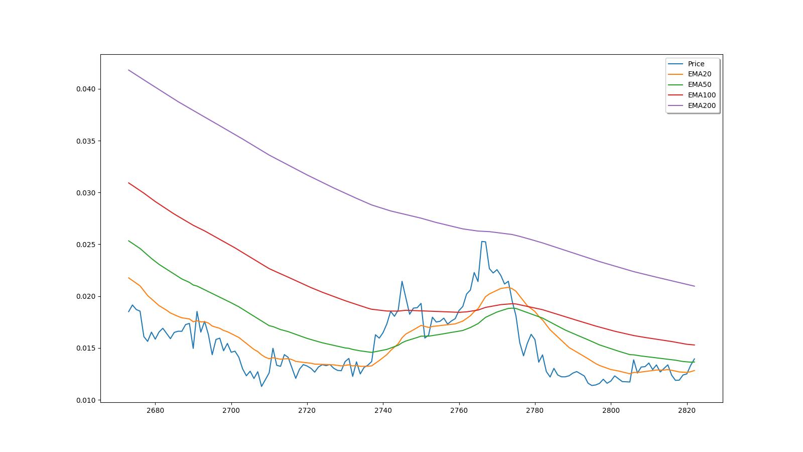 Phantasma Exponential Moving Averages