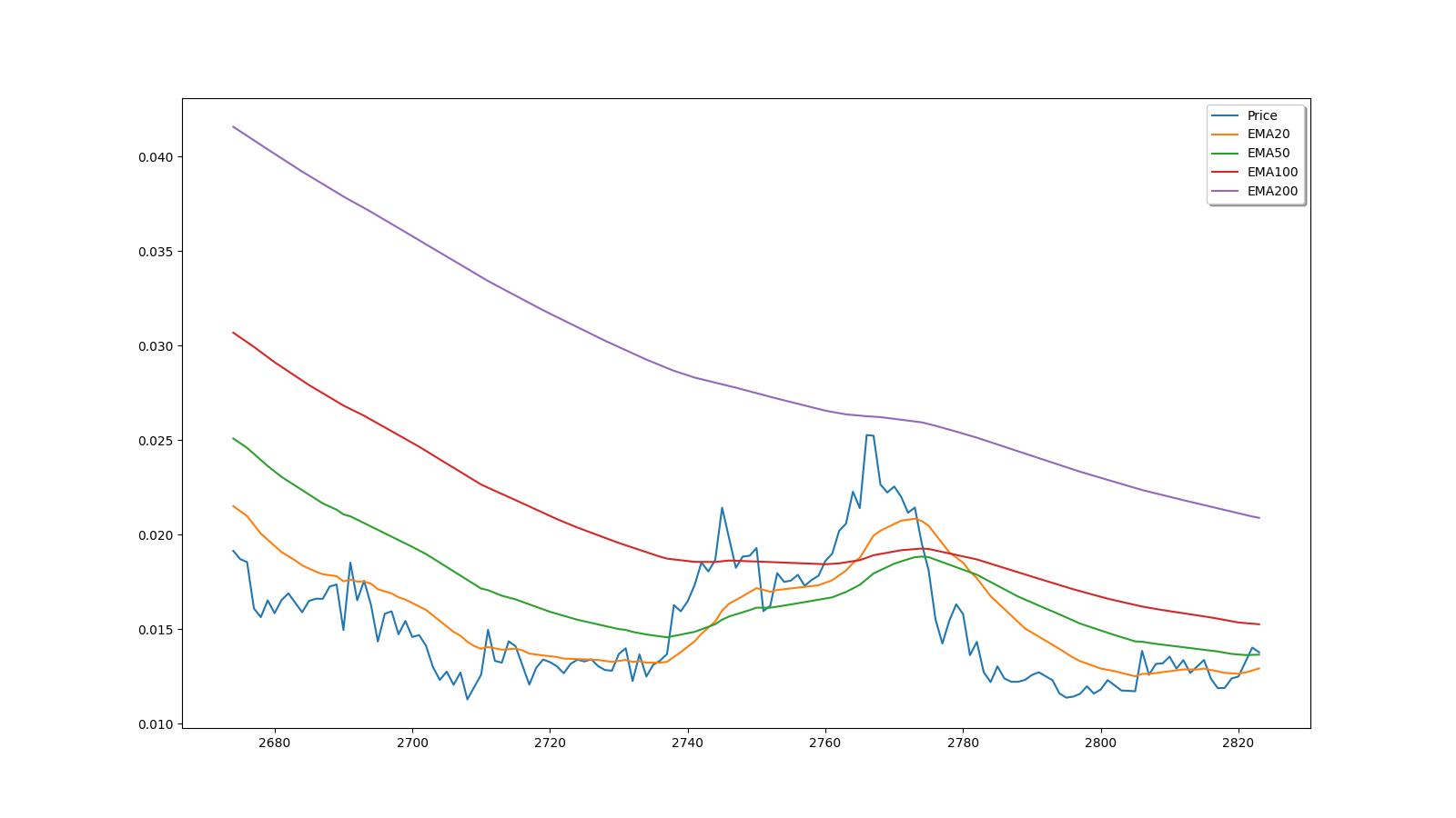 Phantasma Exponential Moving Averages