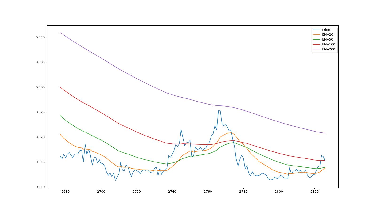 Phantasma Exponential Moving Averages