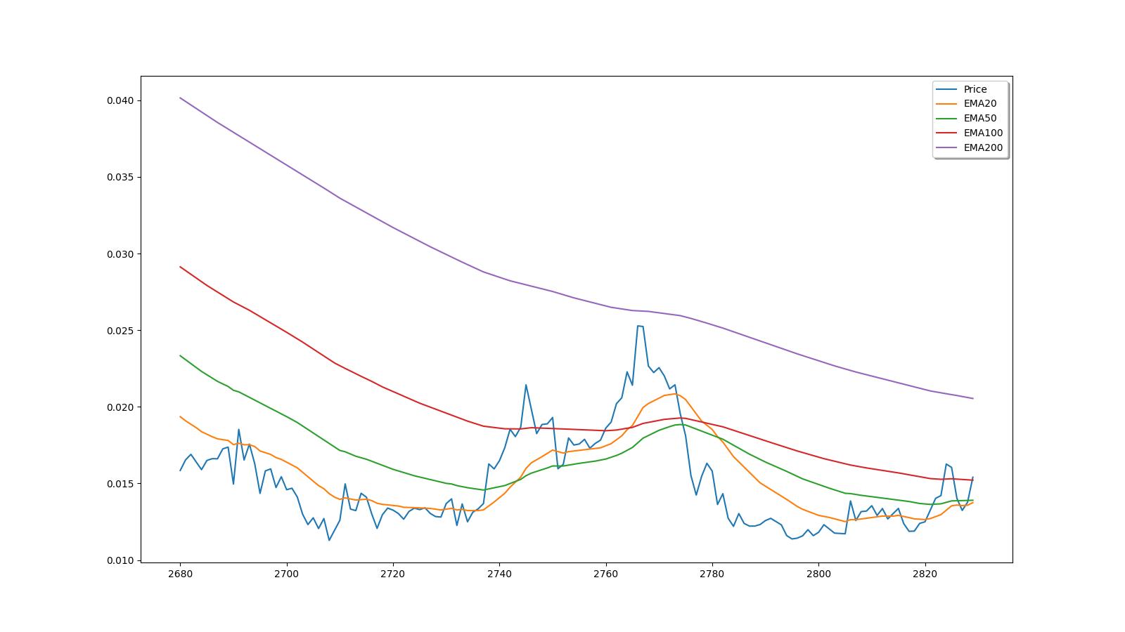 Phantasma Exponential Moving Averages