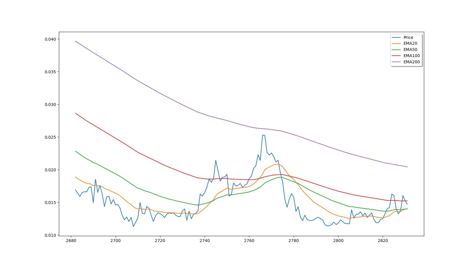 Phantasma Exponential Moving Averages