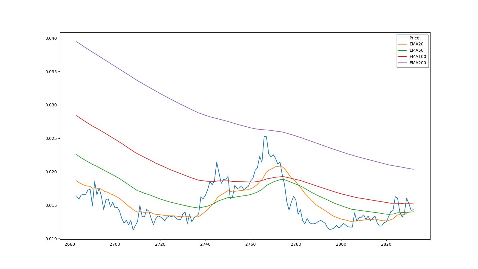Phantasma Exponential Moving Averages